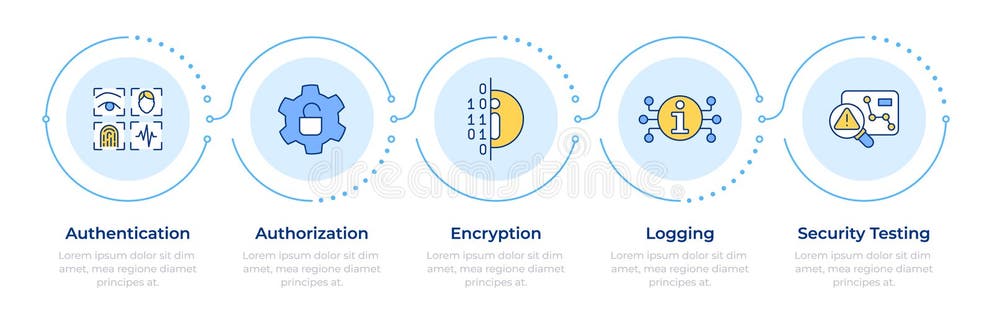 Application Security Controls Infographic 5 Steps Stock Vector - Illustration of authorization ...
