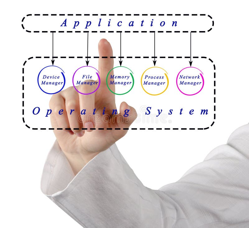 Applications and Operating System Stock Photo - Image of diagram ...