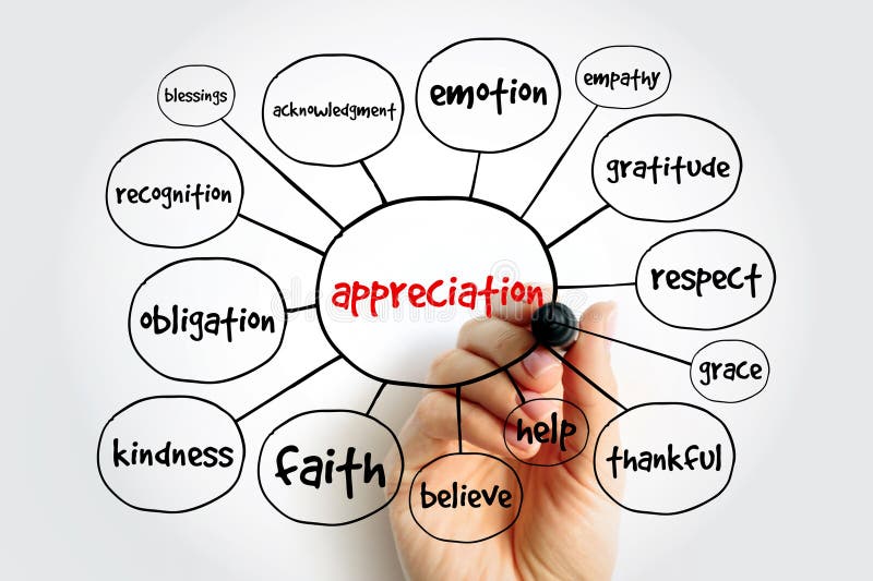 Appreciation Mind Map, Concept for Presentations and Reports Stock ...