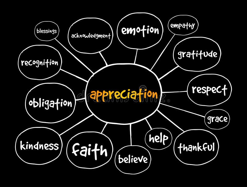 Appreciation Mind Map, Concept for Presentations and Reports Stock ...