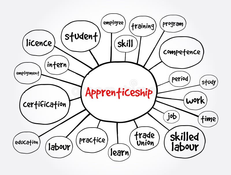 Apprenticeship Mind Map, Concept for Presentations and Reports Stock ...