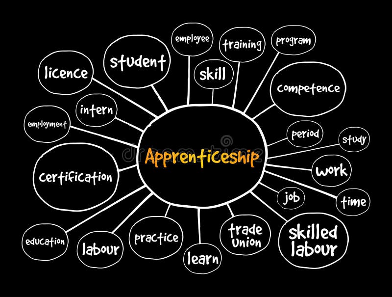 Apprenticeship Mind Map, Concept for Presentations and Reports Stock ...