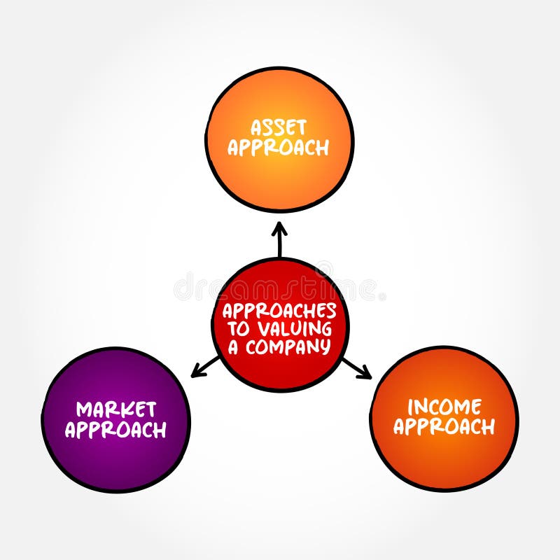 Approaches To Valuing a Company, Mind Map Concept for Presentations and ...