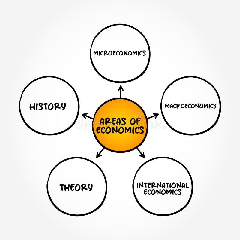 Areas of Economics Mind Map Text Concept for Presentations and Reports ...
