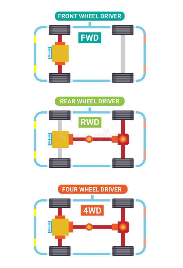 Car FWD, RWD and 4WD Type Set Symbol Illustration Vector Stock Vector ...
