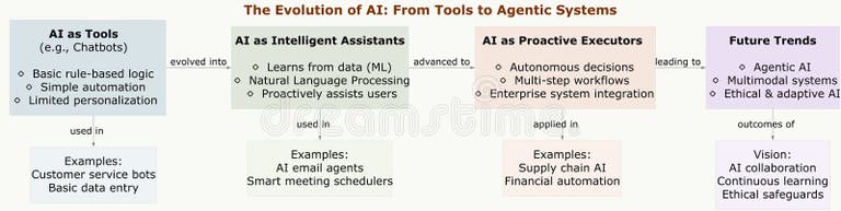 Artificial Intelligence Evolution Infographic and Illustration Stock ...