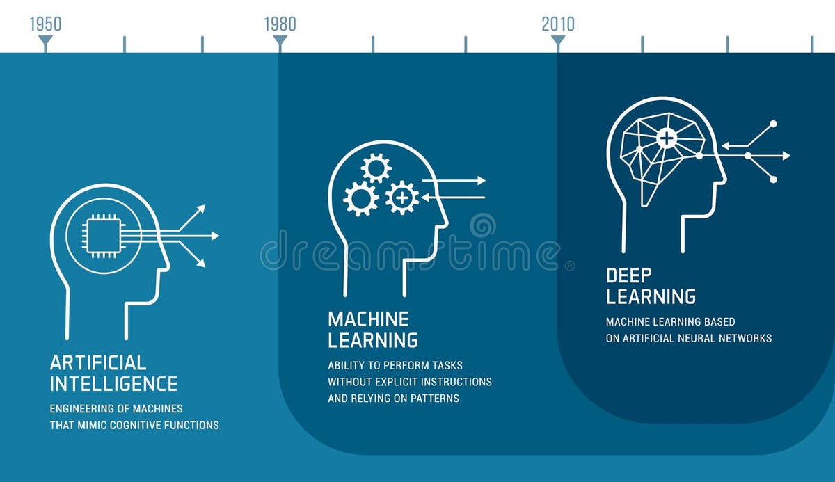 Machine Learning Infographic Stock Illustrations – 3,241 Machine ...