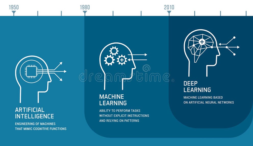 Artificial Intelligence, Machine Learning and Deep Learning Development ...