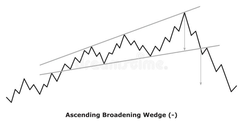 Ascending Broadening Wedge (-) White & Black Stock Vector ...