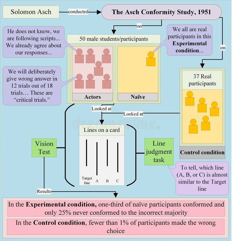 Asch Stock Illustrations – 60 Asch Stock Illustrations, Vectors ...