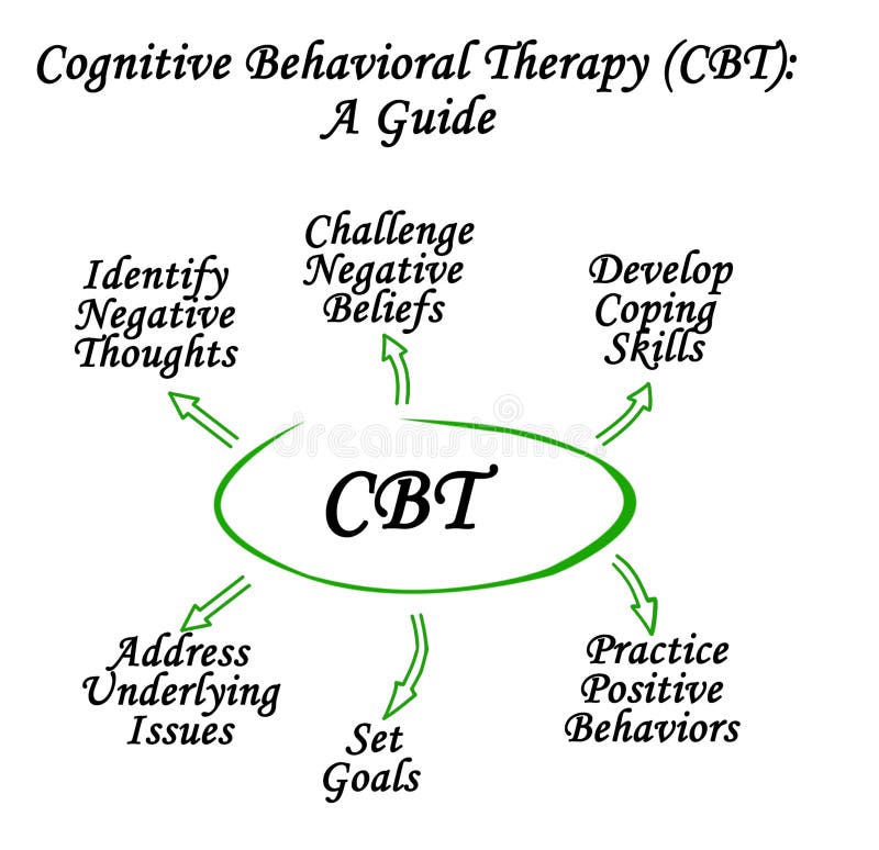 Cognitive Behavioral Therapy CBT Stock Illustration - Illustration of ...