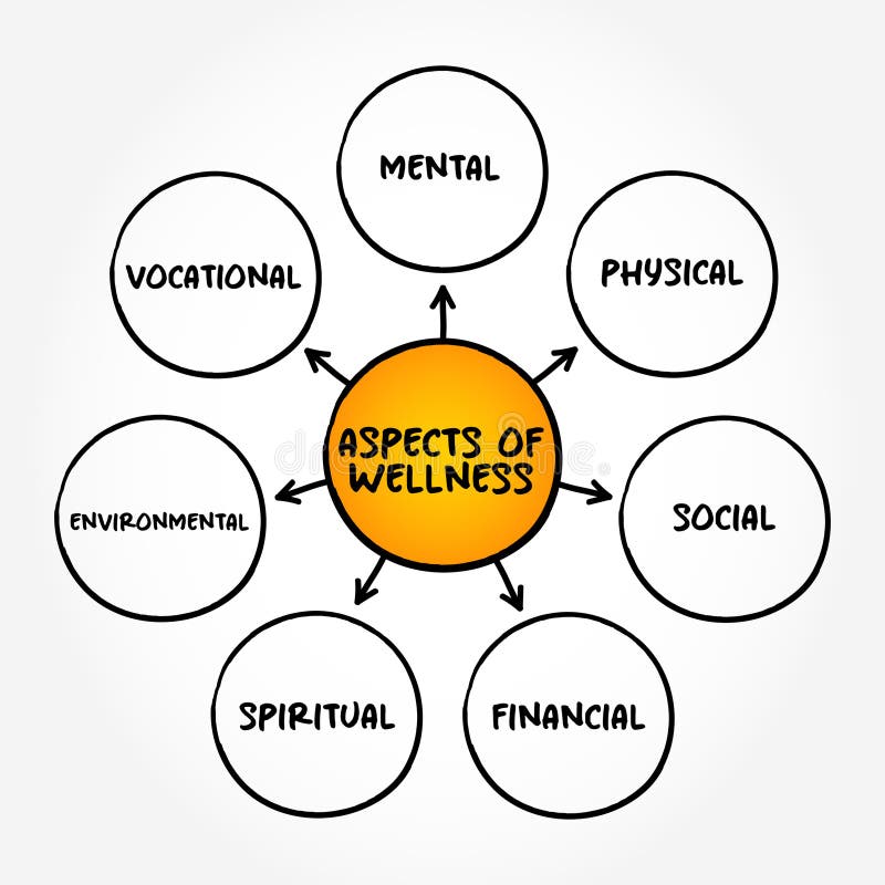 WELLNESS Mind Map, Business Concept for Presentations and Reports Stock ...