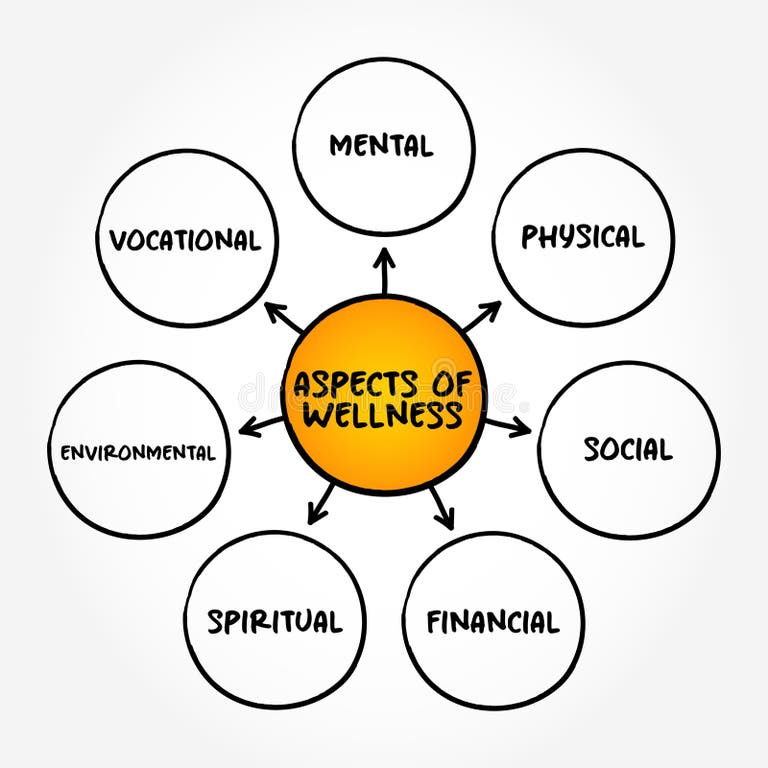 Aspects of Wellness Mind Map Text Concept for Presentations and Reports ...