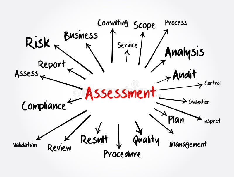ASSESSMENT Mind Map, Business Concept for Presentations and Reports ...