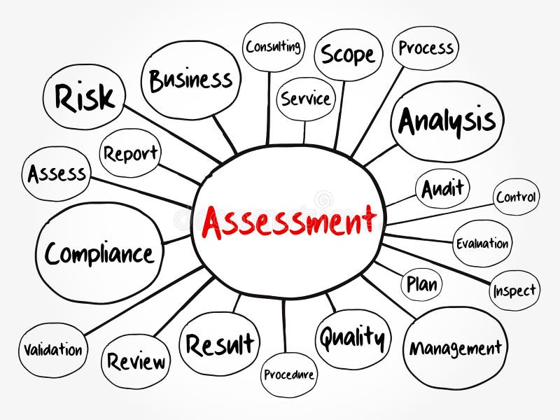 ASSESSMENT Mind Map Flowchart with Marker, Business Concept with Marker ...