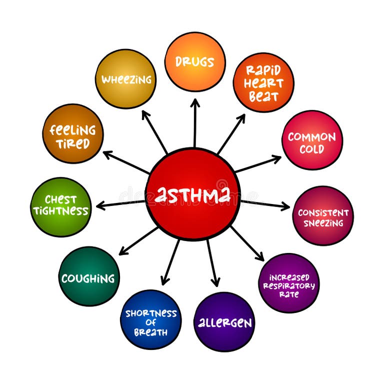 Asthma Mind Map Process Stock Illustrations – 3 Asthma Mind Map Process ...