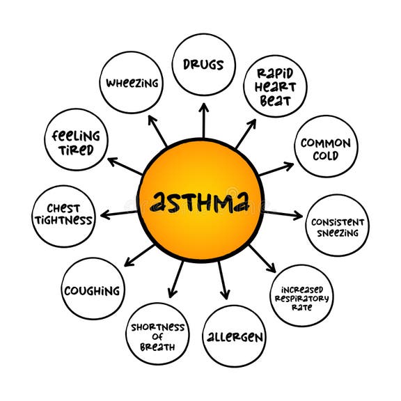 Asthma Mind Map Process, Medical Concept for Presentations and Reports ...