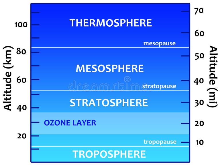 Layers Atmosphere Stock Illustrations – 29,138 Layers Atmosphere Stock ...