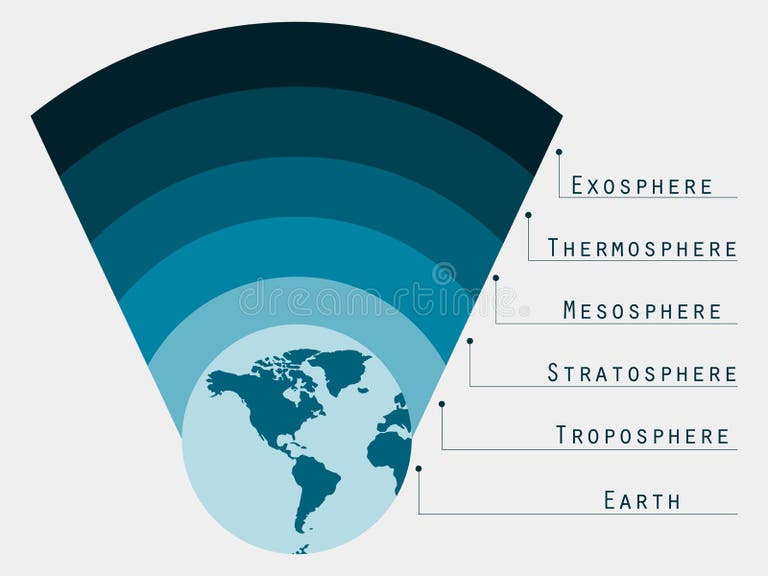 Atmosphere Earth Boundaries Atmosphere Layers Earths Atmosphere Stock ... Atmosphere Earth Boundaries Atmosphere Layers Earths Atmosphere Stock ...
