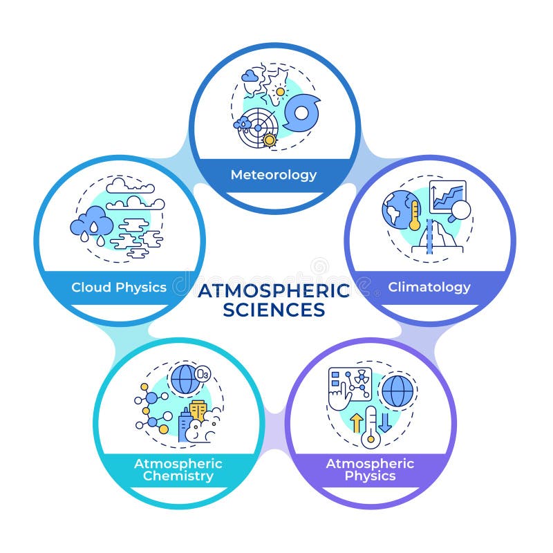 Atmospheric Sciences Infographic Circles Flowchart Stock Vector ...