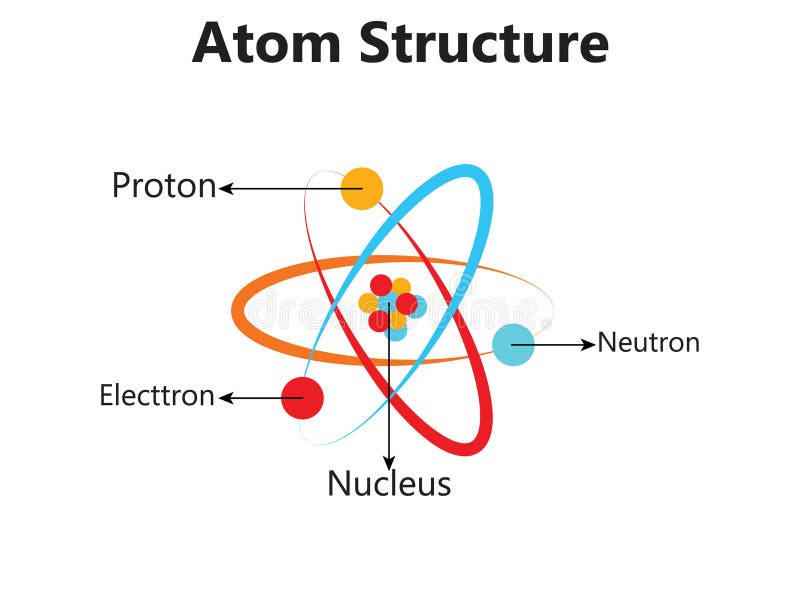 Atom Scientific Poster with Atomic Structure: Nucleus of Protons and ...