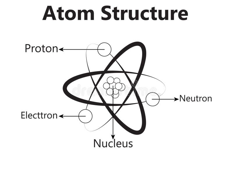 Atom Scientific Poster with Atomic Structure: Nucleus of Protons and ...