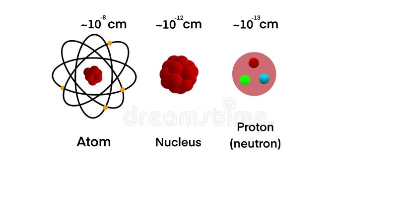 Atomic Scale Modeling, Scale Model of an Atom S Nucleons, Protons ...