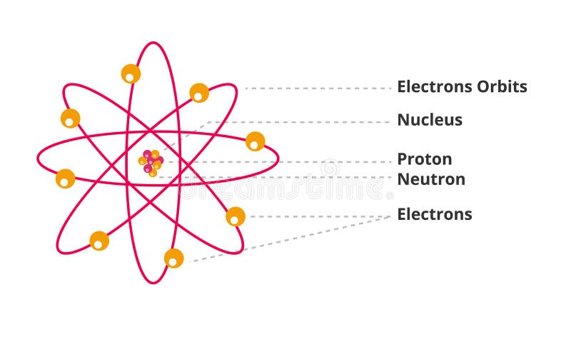 Atomic Structural Electrons Orbits Nucleus Proton Neutron Electrons ... Atomic Structural Electrons Orbits Nucleus Proton Neutron Electrons ...