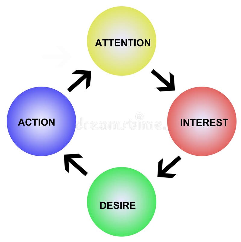 Attention Interest and Desire Stock Illustration - Illustration of ...