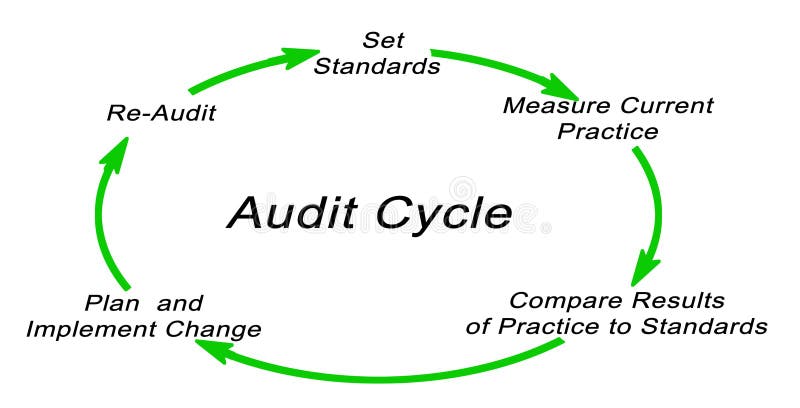 Audit cycle stock illustration. Illustration of cycling - 26568438