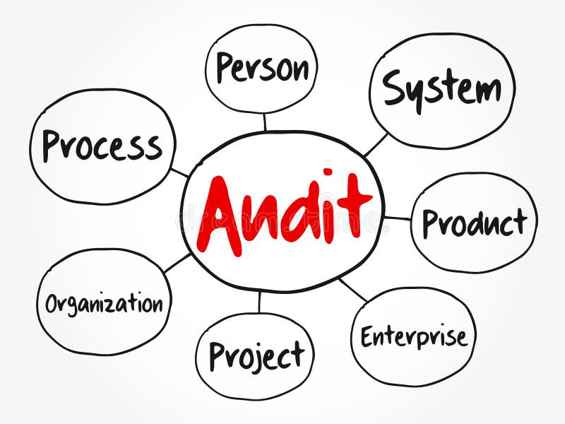Audit Evaluation Area Mind Map Flowchart with Marker, Business Concept ...