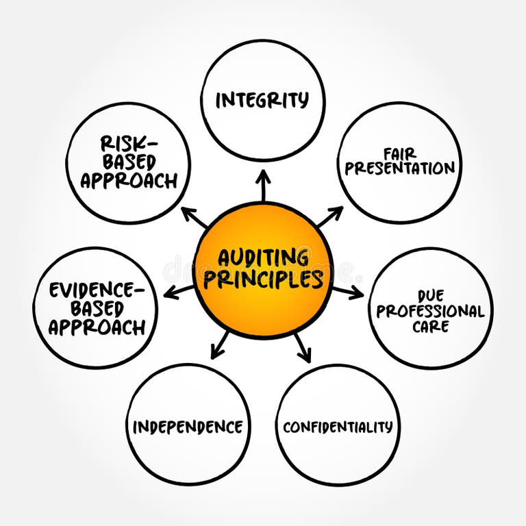 Auditing Principles Mind Map Text Concept for Presentations and Reports ...