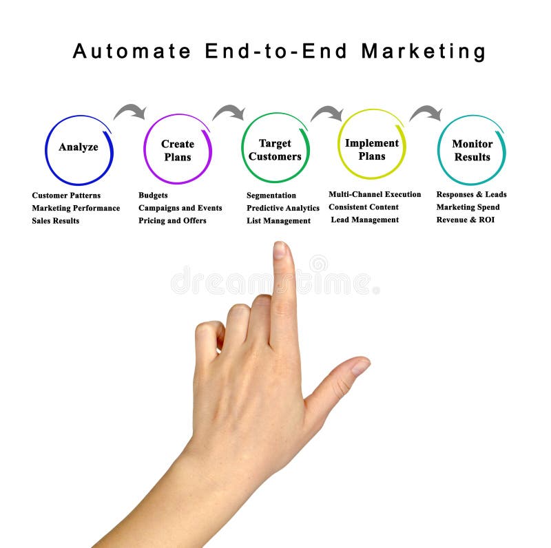 Automate End-to-End Marketing Stock Image - Image of consistent ...