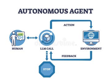 Autonomous Agent Workflow Shows Human, LLM Call, and Environment in ...
