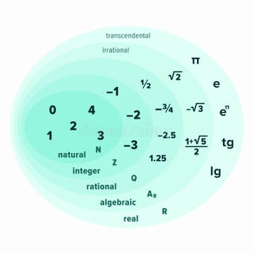 Rational Numbers Stock Illustrations – 52 Rational Numbers Stock ...