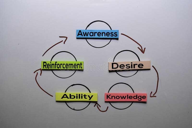 Awareness, Desire, Knowledge, Ability, Reinforcement Methodology Write ...