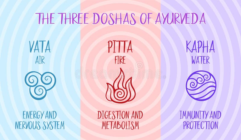 The 3 Ayurvedic Doshas Chart. Names and Description. Vector ...