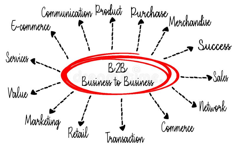 B2B - Business To Business Mind Map, Business Concept for Presentations ...