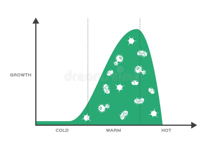 Bacteria Virus and Germ Growth Compare To Temperature Vector Stock ...
