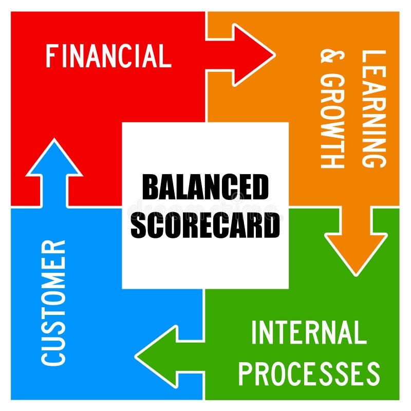 Balanced scorecard stock illustration. Illustration of goals - 37904193