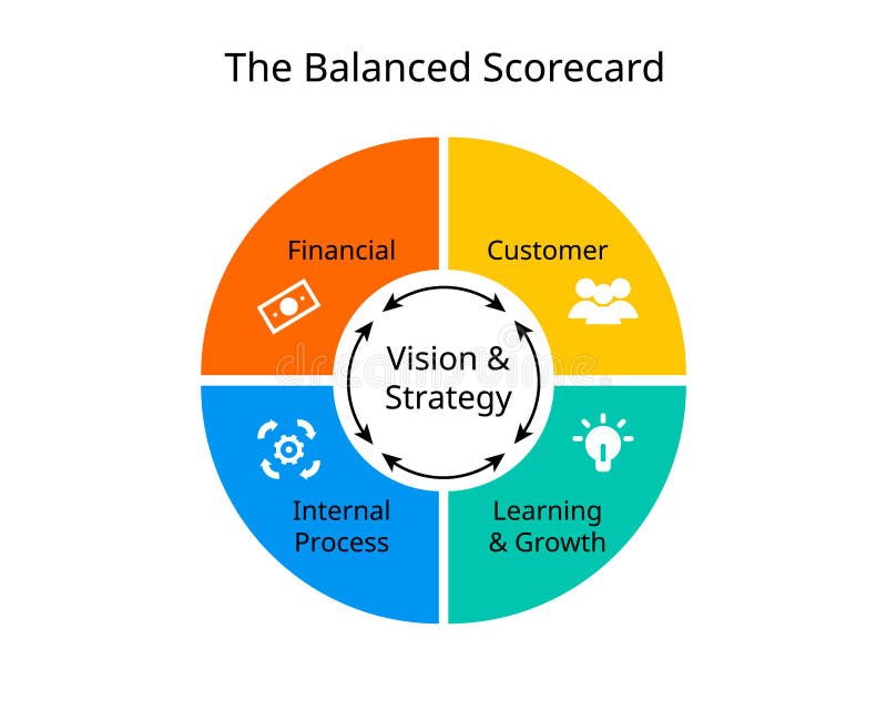 The Balanced Scorecard Involves Measuring Four Main Aspects of a ...