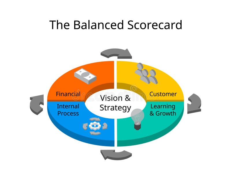The Balanced Scorecard Involves Measuring Four Main Aspects of a ...