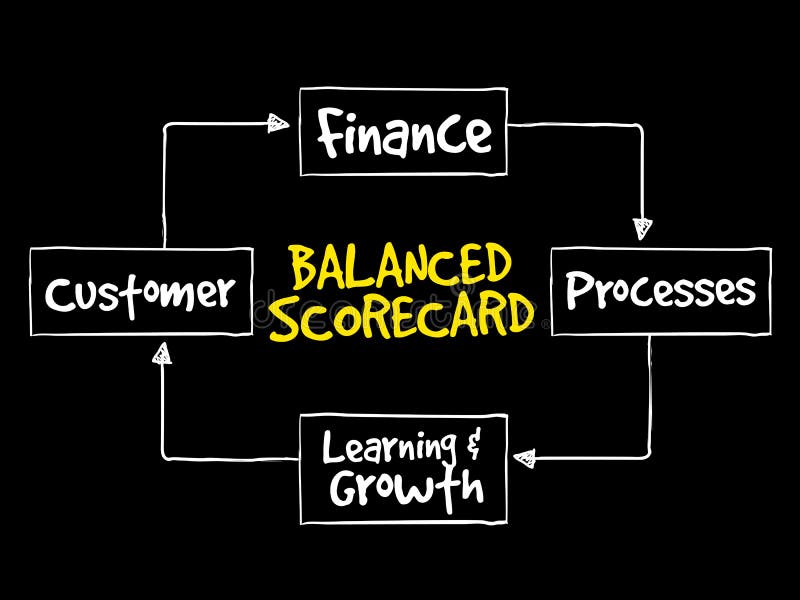Balanced Scorecard Perspectives Mind Map Stock Illustration ...