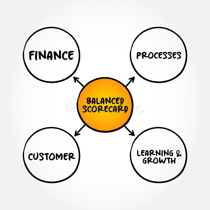 Balanced Scorecard Perspectives with Marker, Business Concept Strategy ...