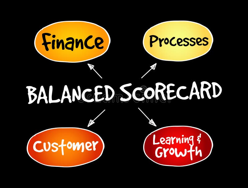 Balanced Scorecard Perspectives, Strategy Mind Map Stock Illustration ...