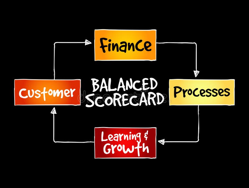 Balanced Scorecard Perspectives, Strategy Mind Map Stock Illustration ...