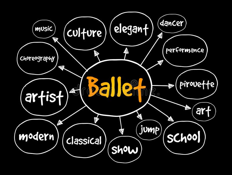 Ballet Mind Map, Concept for Presentations and Reports Stock ...