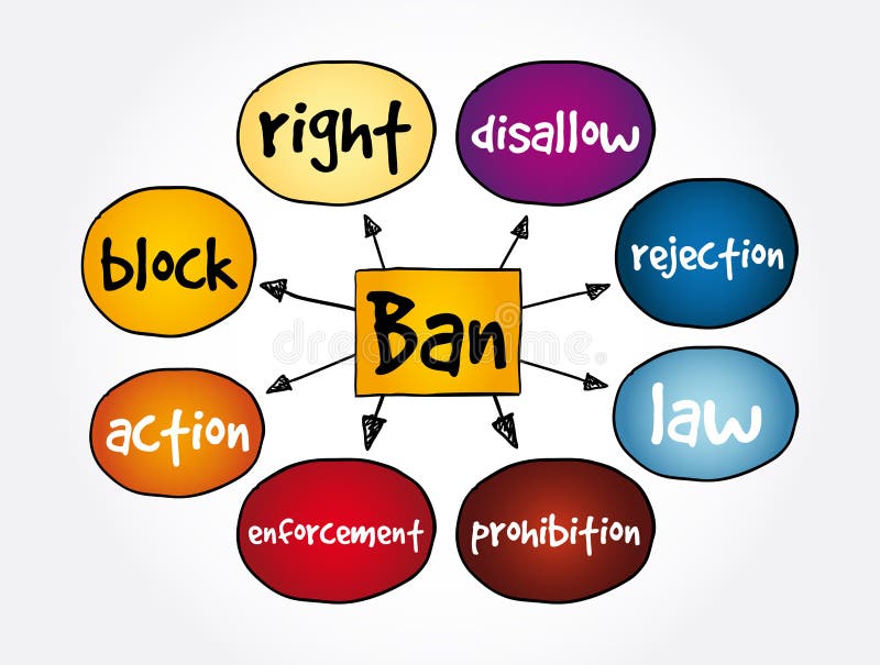 Ban Mind Map, Concept for Presentations and Reports Stock Illustration ...