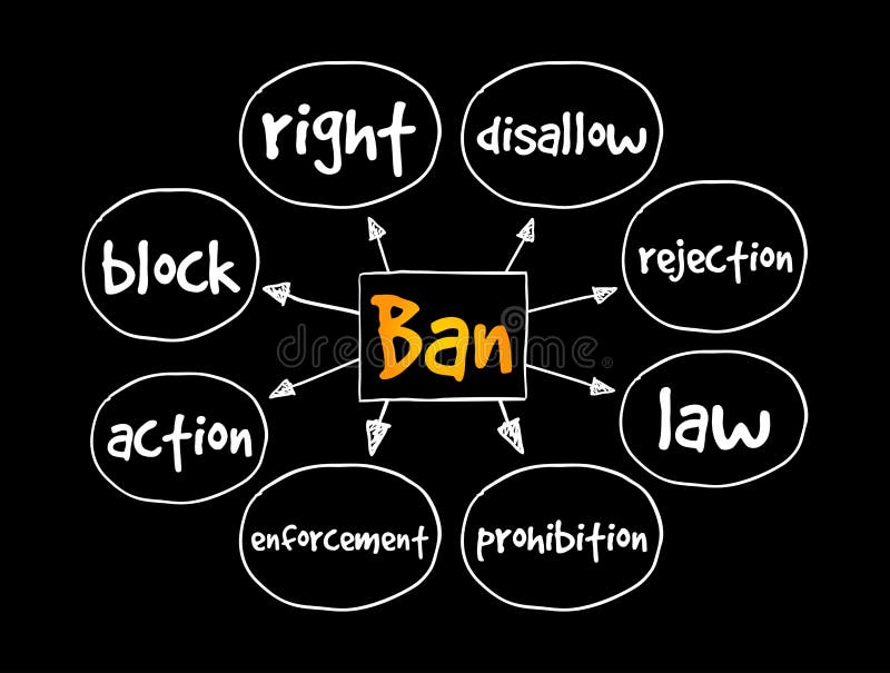 Ban Mind Map, Concept for Presentations and Reports Stock Illustration ...