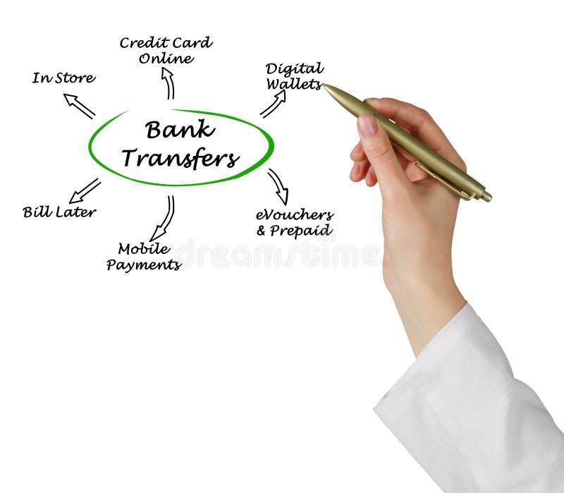 Bank Transfers stock photo. Image of mobile, digital - 94364148
